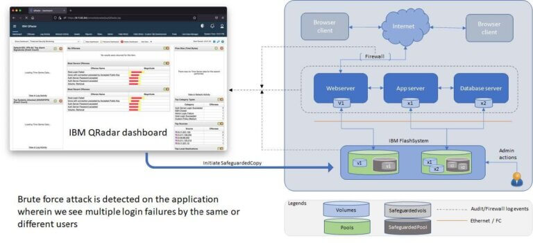 How to Integrate IBM QRadar and Safeguarded Copy to Enhance Cyber Resiliency | Volta